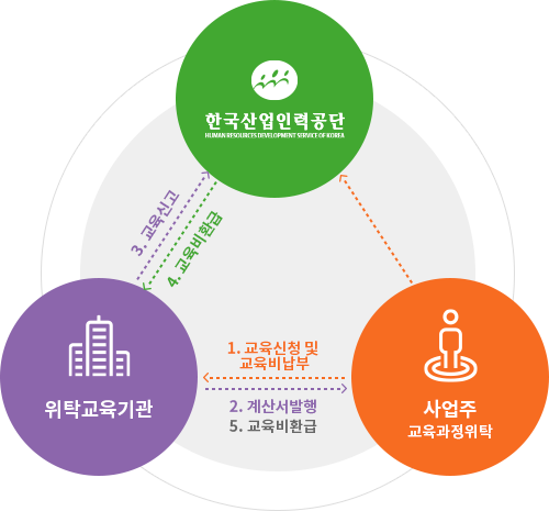 1교육신청 및 교육비 납부 사업주 교육과정위탁 → 위탁교육기관 2 계산서 발행 위탁교육기관 → 사업주 교육과정위탁